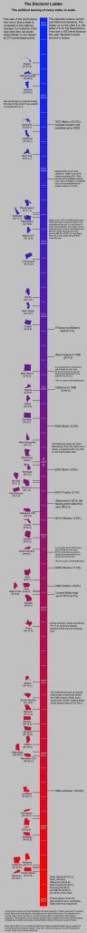 The Electoral Ladder: The political leaning of every state, to scale ...