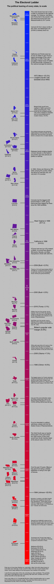 The Electoral Ladder: Now with actual results – Harry's Blog